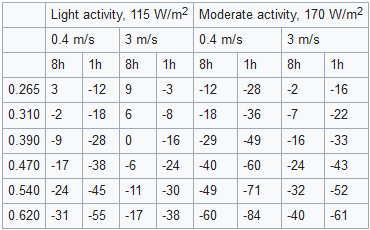 Winter Workwear Standards Explained - Total Workwear
